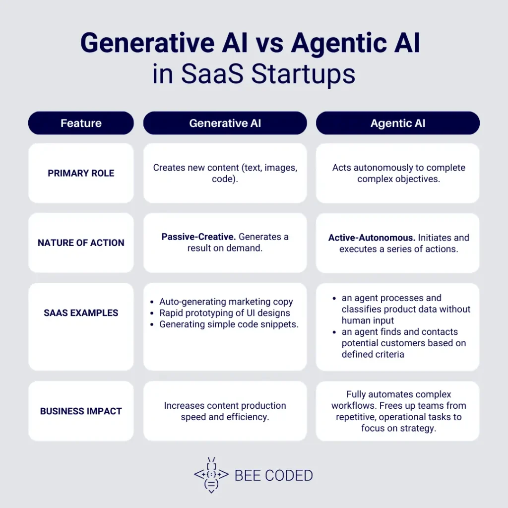 AI for SaaS Startups: Scale Faster in 2025