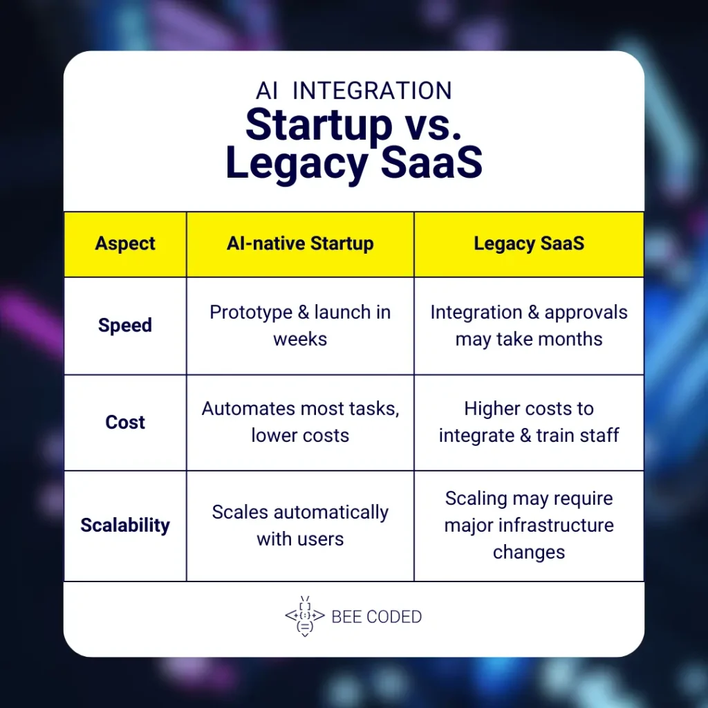 AI for SaaS Startups: How Early-Stage Companies Can Compete with Legacy ...