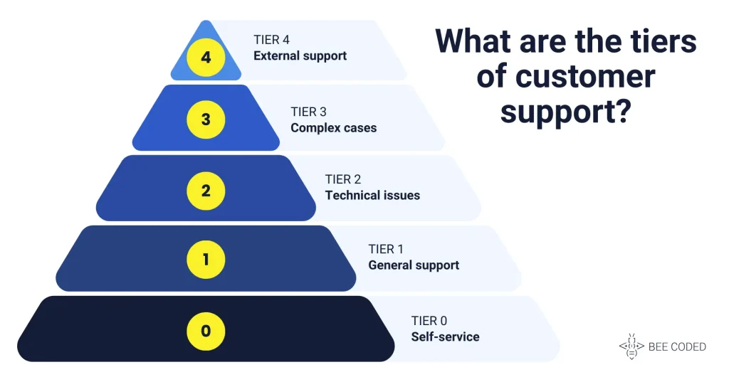 Omnichannel Customer Support with BEE CODED