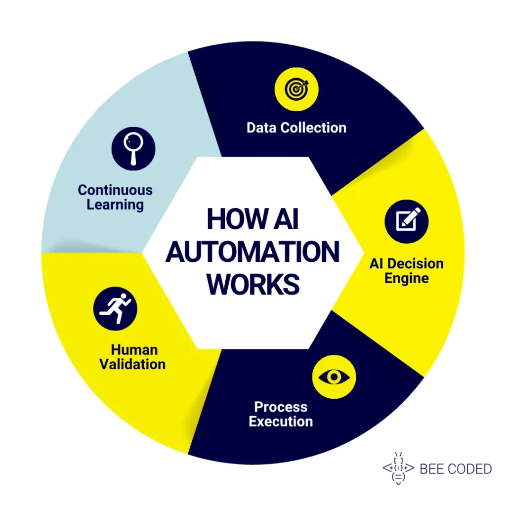 AI Automation 2025: Replacing Manual Workflows with Intelligent Systems