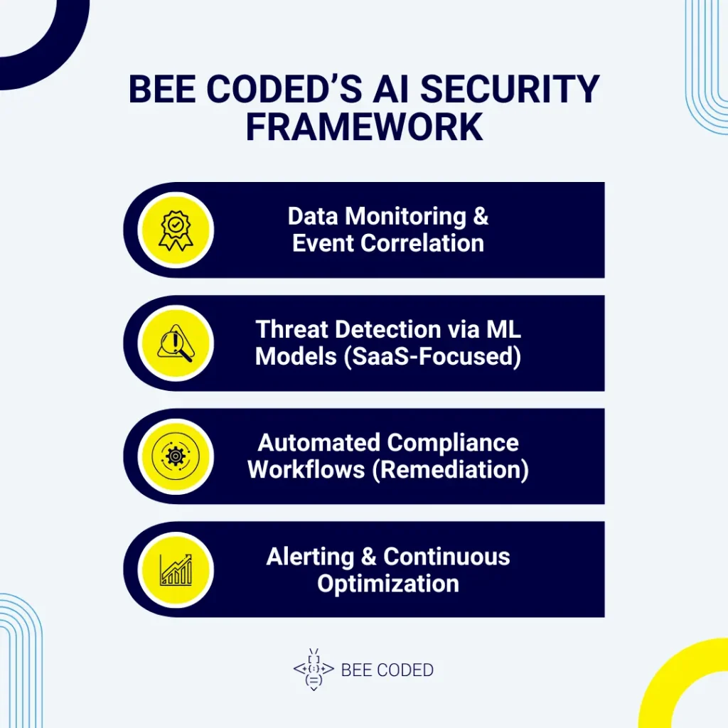 The Future of AI SaaS Security: AI Automation for Compliance & Threat ...